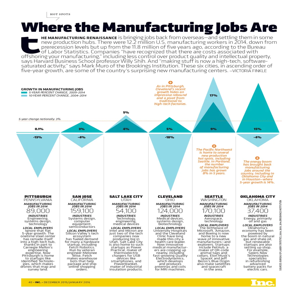 6 Cities Ushering In the Manufacturing Renaissance