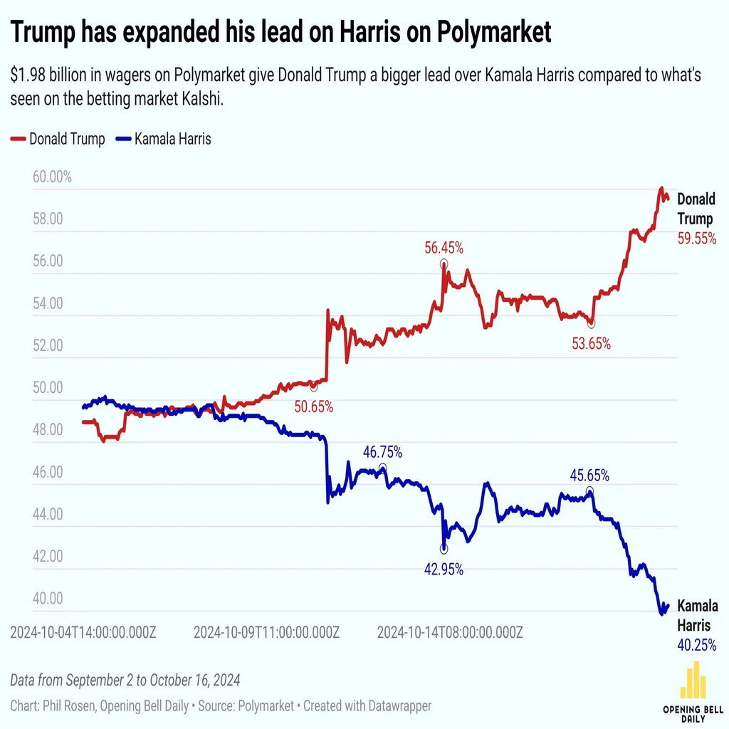 Trump vs. Harris: Investors Care More About the Fed Than Election