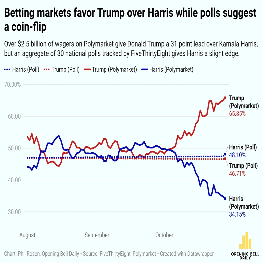 Trump vs. Harris: Betting Markets Will Reshape Elections Forever
