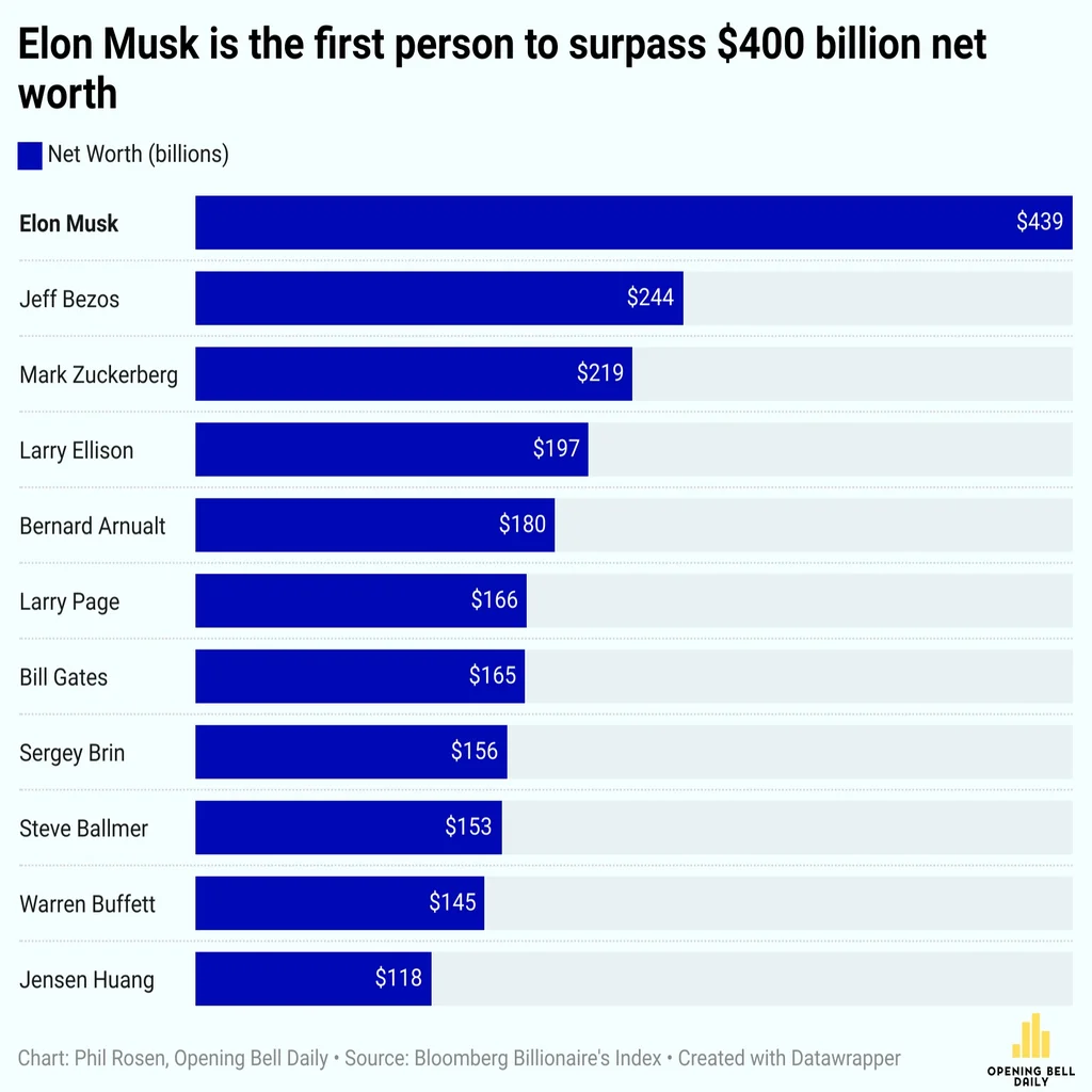 Economic Outlook: Elon Musk and Tesla Shareholders Are Richer Than Ever