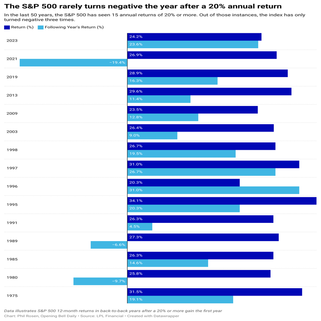 Economic Outlook: History Points to 2025 Stock Market Boom