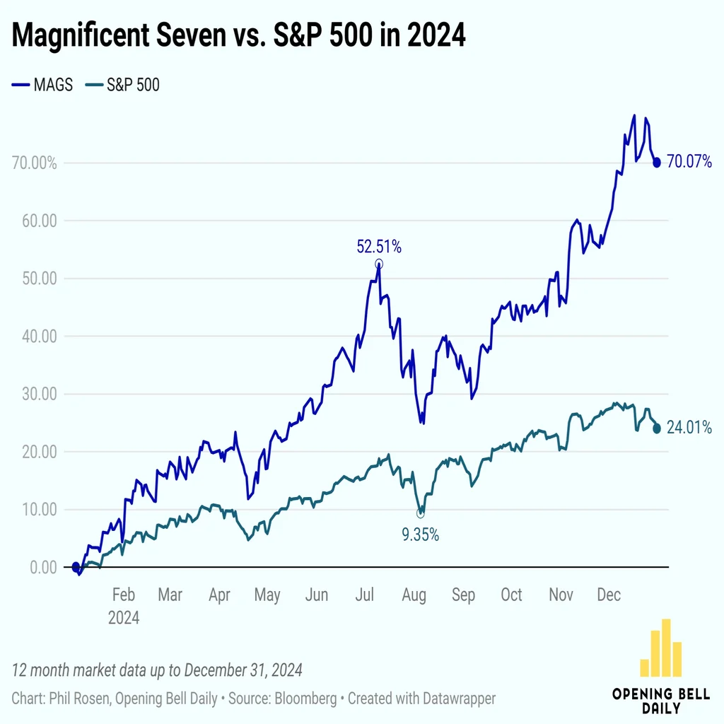 Stock Market Outlook: S&P 500 Is Bad Investment Without Big Tech