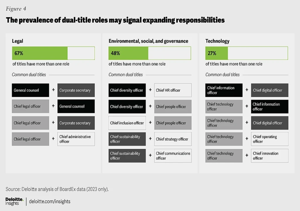 Navigating the New Frontiers of the Modern C-suite