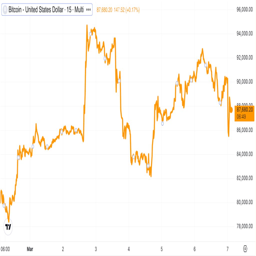 Trump’s Strategic Bitcoin Reserve Fails to Fuel Crypto Rally