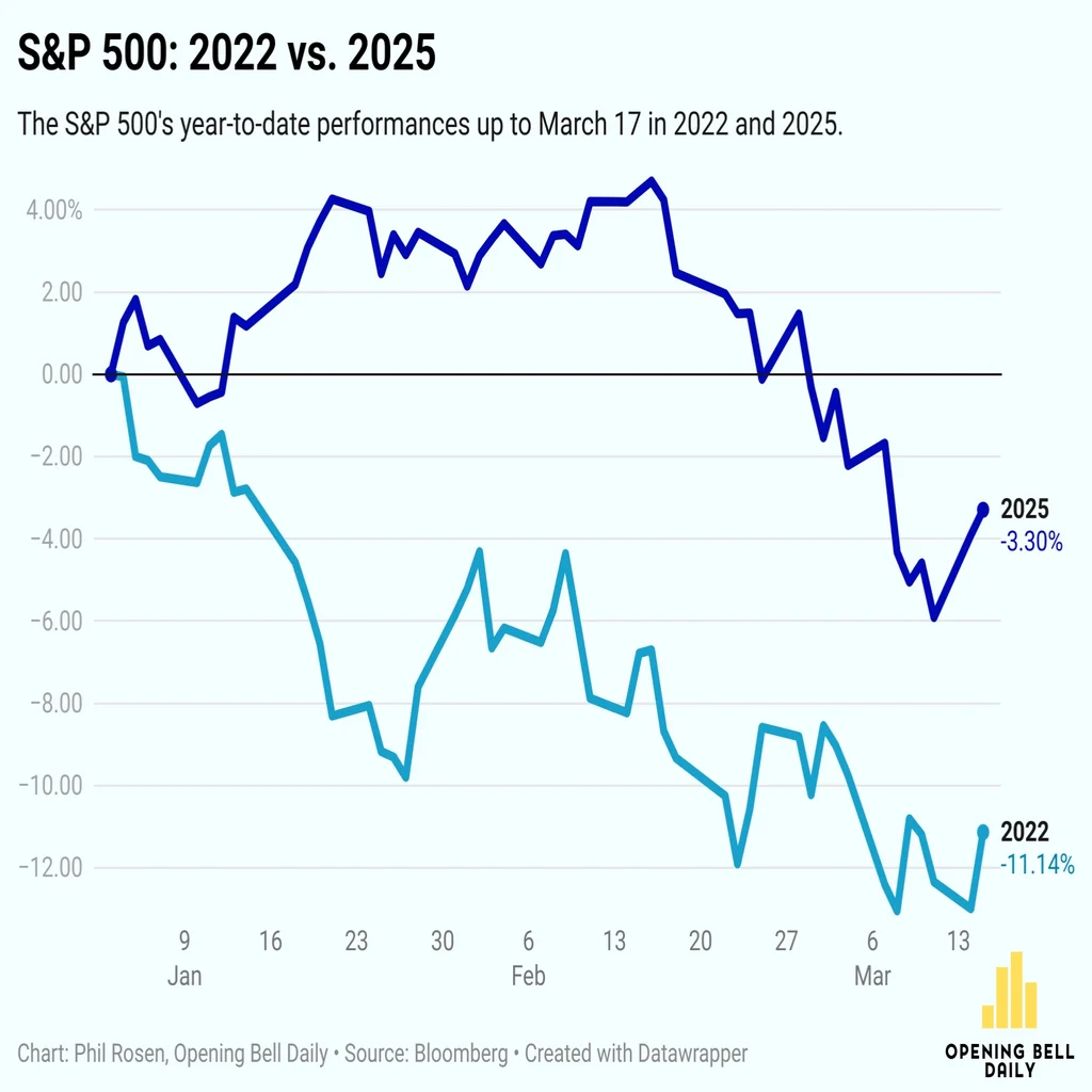 Stock Market Outlook: S&P 500 Shaky Like 2022