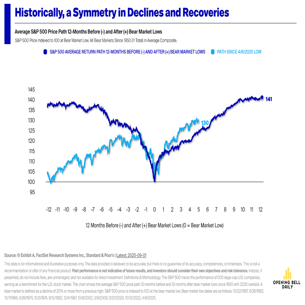 Stock Market Outlook: Historic Rebound meets Headwinds