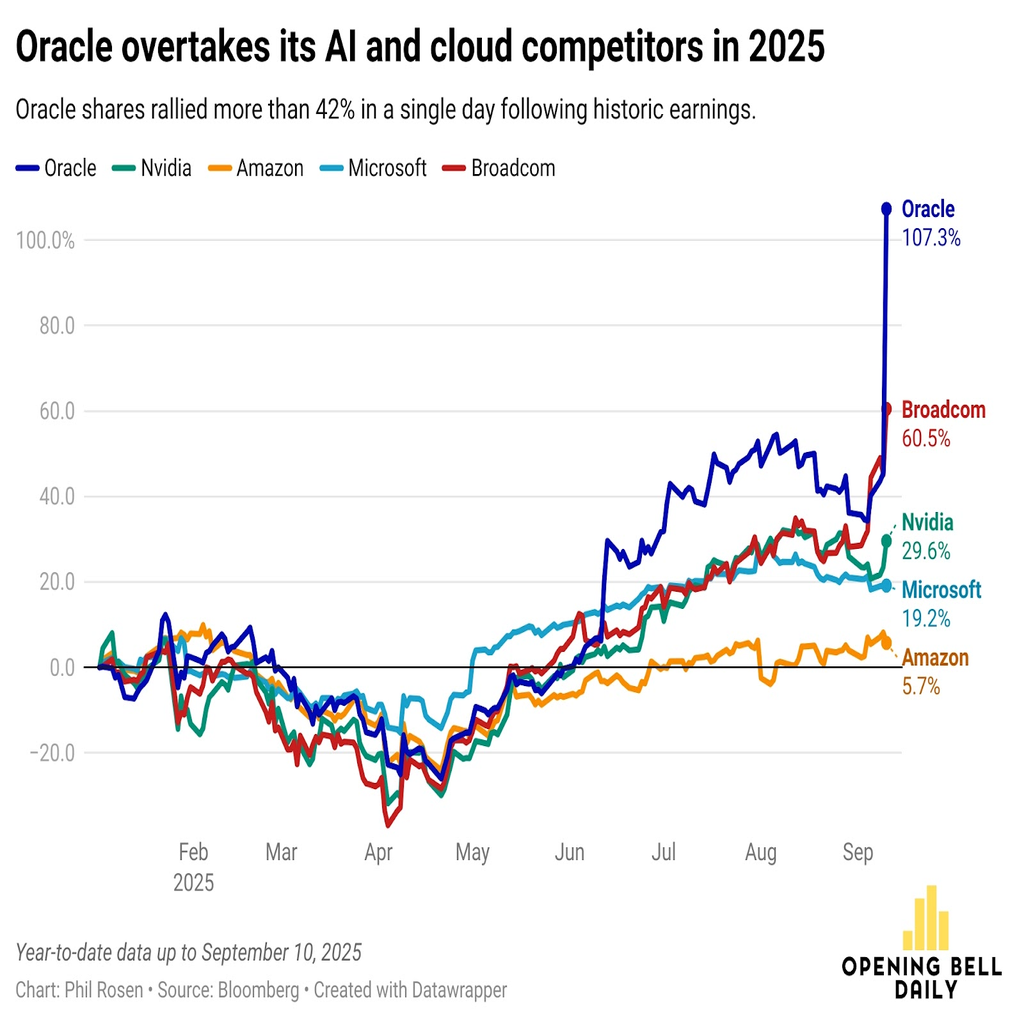 Oracle stock winning AI, cloud stock market race