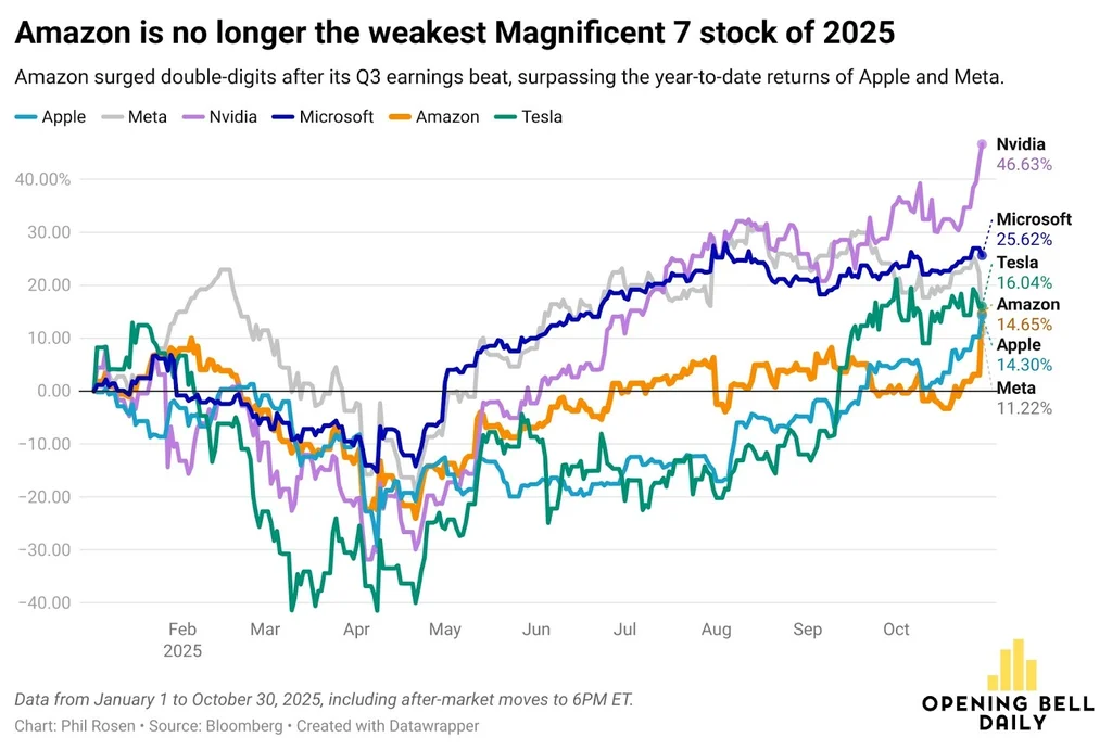 Amazon stock soars after earnings beat, catching up to Mag 7