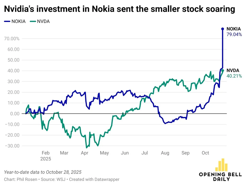Stock Market Outlook: Nvidia dominates Magnificent 7