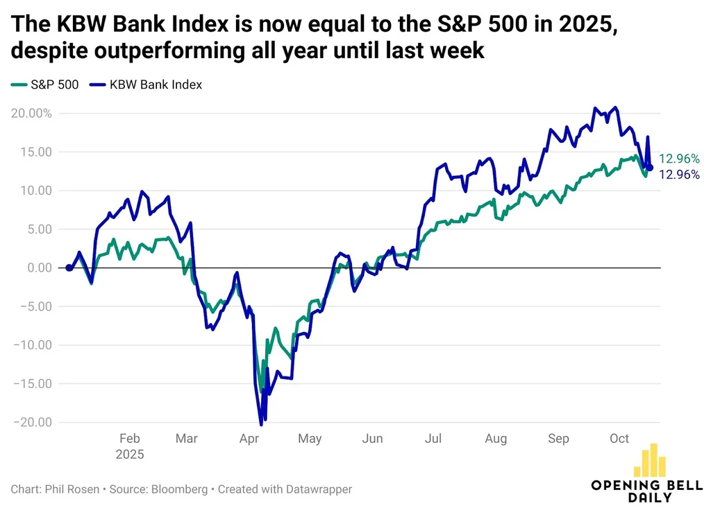 Stock Market Outlook: Regional banks see worst day since 2003