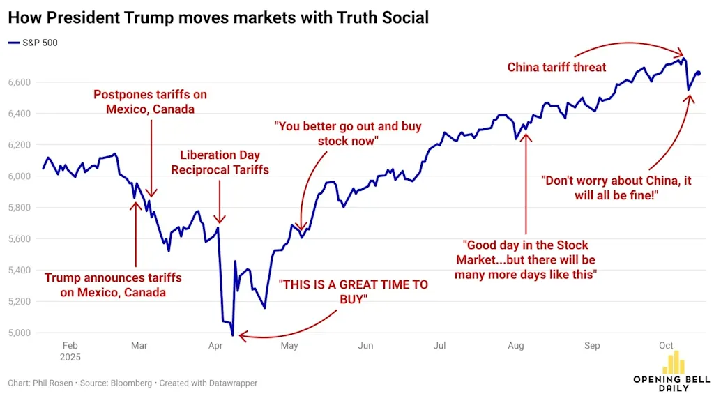 Stock Market Outlook: How Trump moves equities with Truth Social