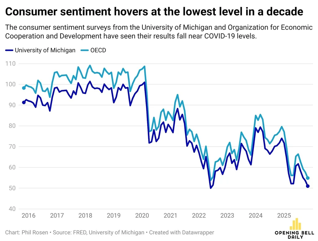 Stock Market Outlook: S&P 500 breaks records as consumer sentiment crashes
