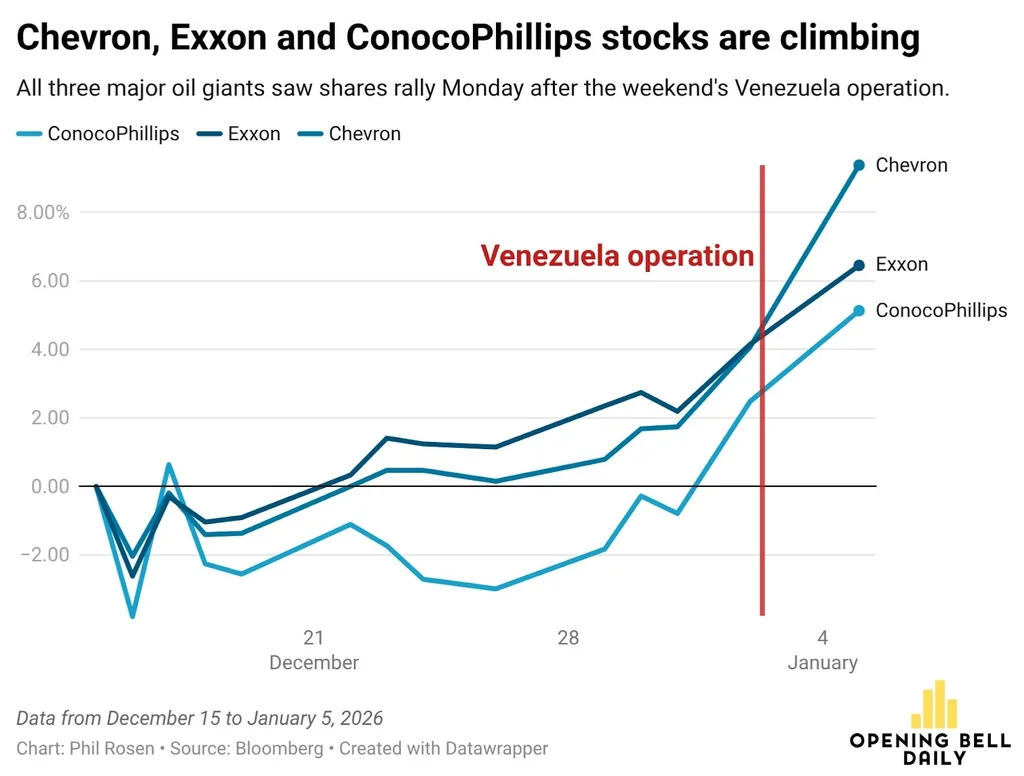 How Venezuela impacts markets in 4 charts
