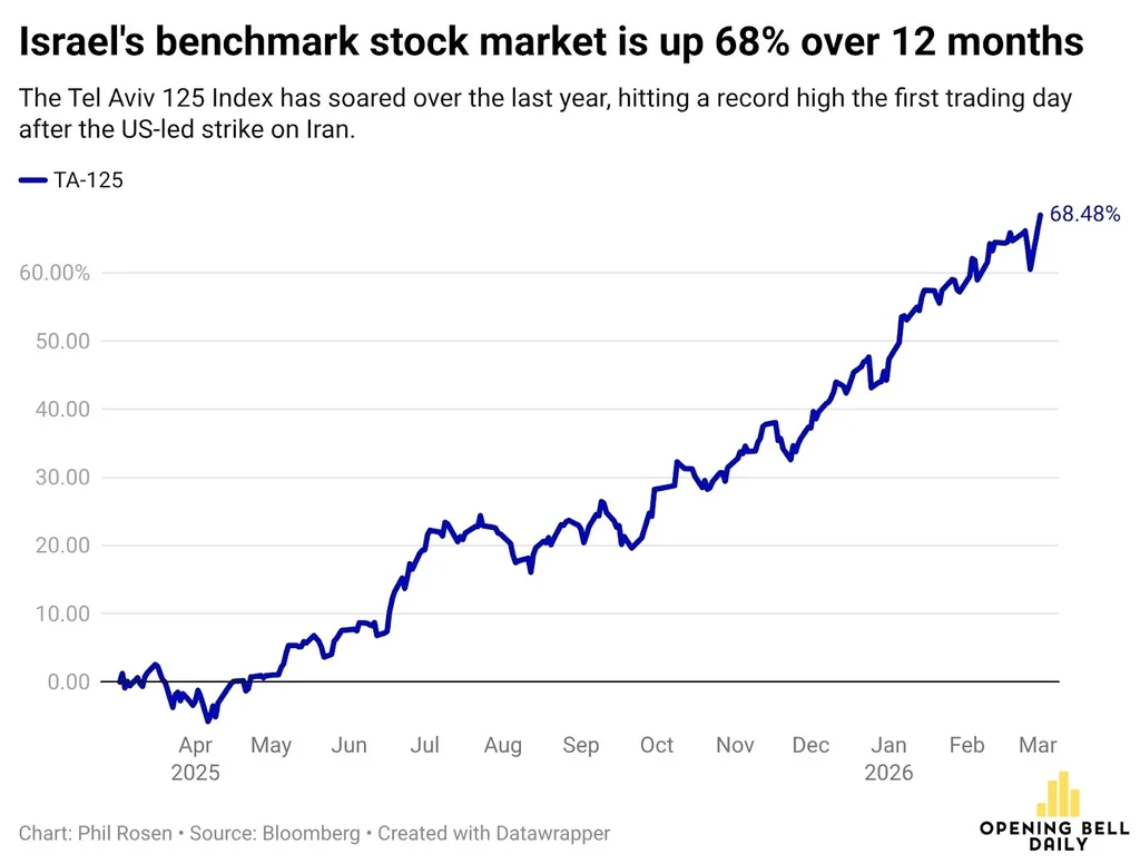 Israel’s stock market soars as Iran conflict unfolds