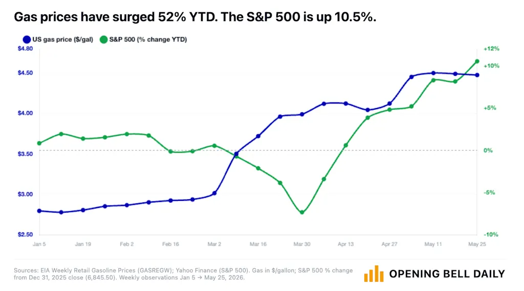 Economic Outlook: Record gas prices don’t hit stock market