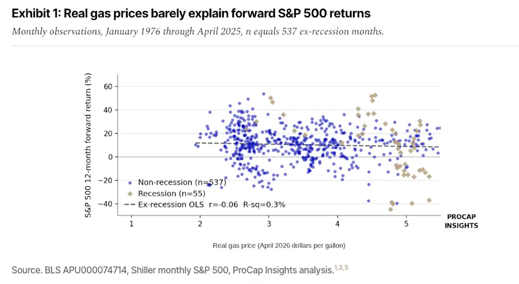 Economic Outlook: Record gas prices don’t hit stock market