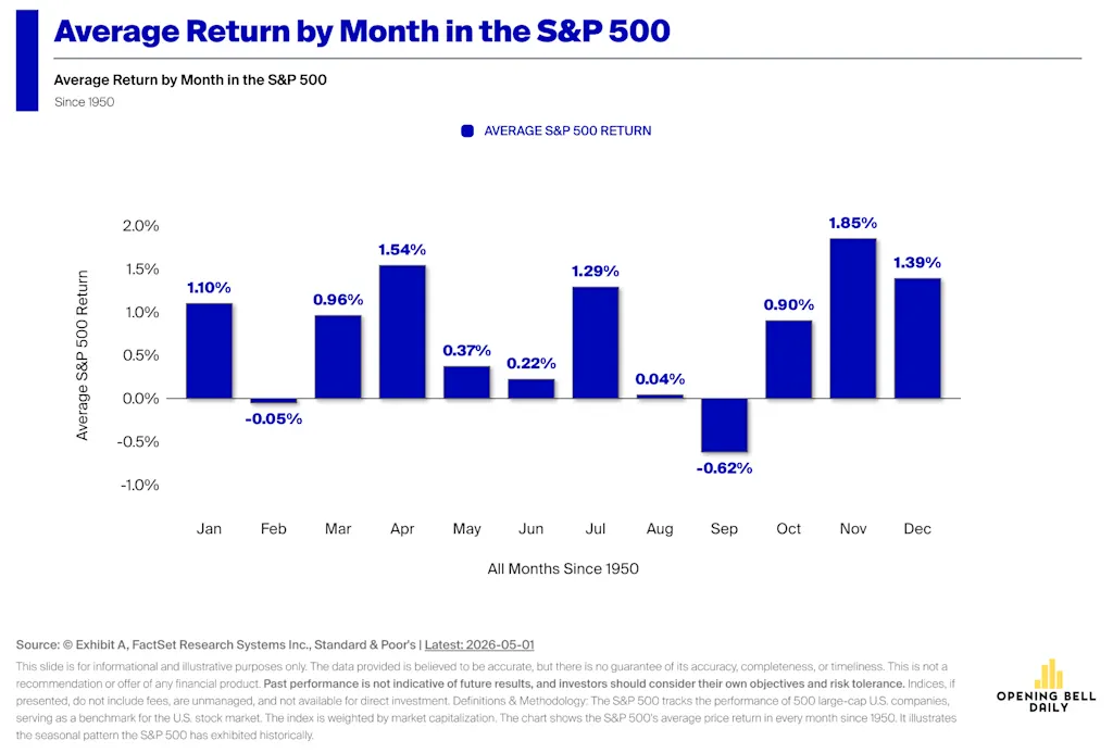 The Surprising Reason Stocks Are Defying 'Sell in May'