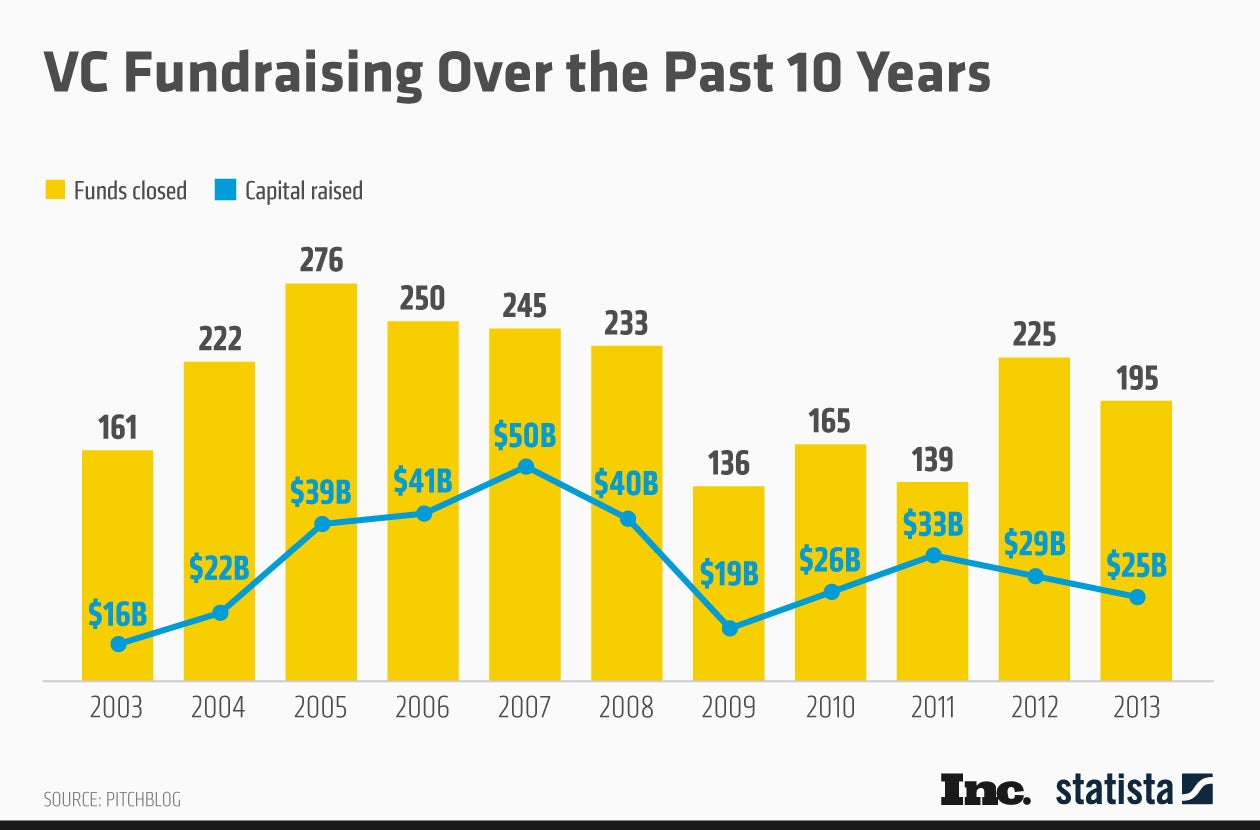 Global VC Funding Dipped in 2013 (Infographic)