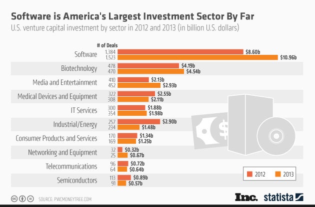 Top 10 Industries Raising the Most Venture Capital (Infographic)