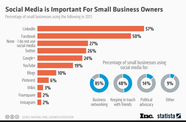 The Most--and Least--Useful Social Media Sites (Infographic)