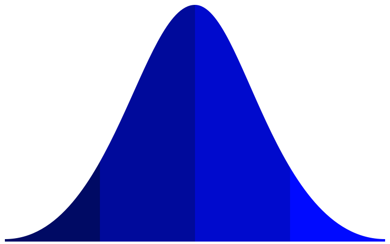 Be At The Tail End of The Bell Curve, Or Settle For Average