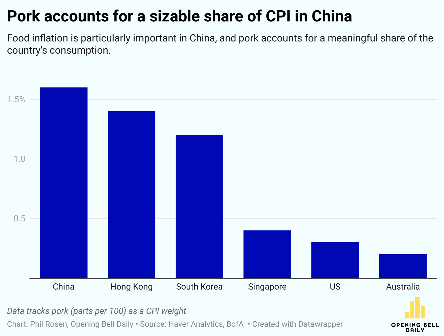 Pork Prices Are Exploding in China, but Inflation Has Barely Budged in ...