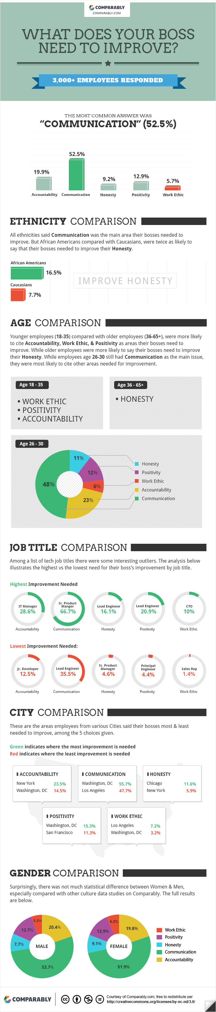 Infographic: What Does Your Boss Need to Improve