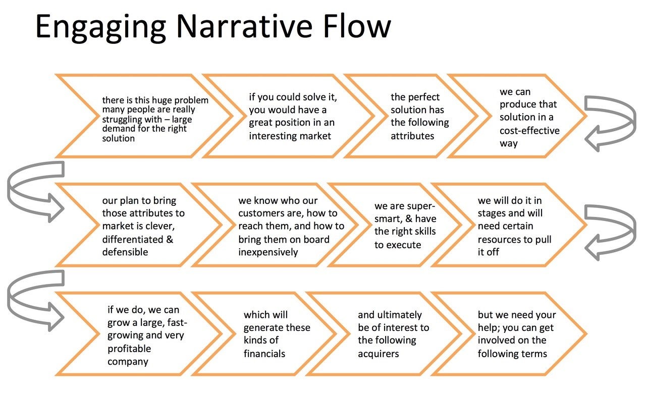 Getting Your Story Straight - Pitch Deck Flow