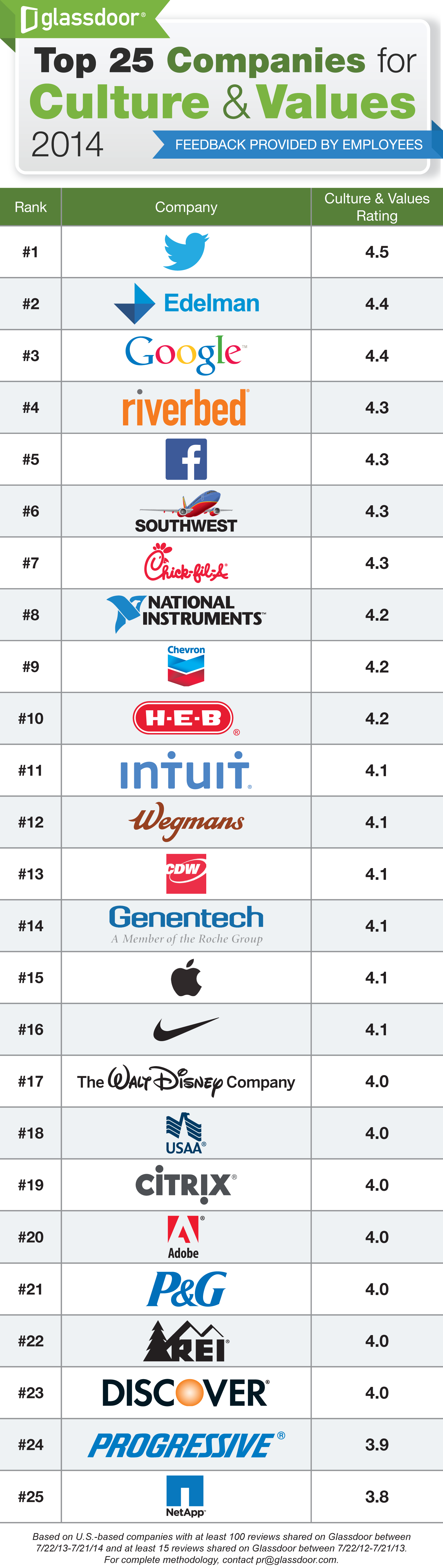 Survey: The 25 Best Company Cultures