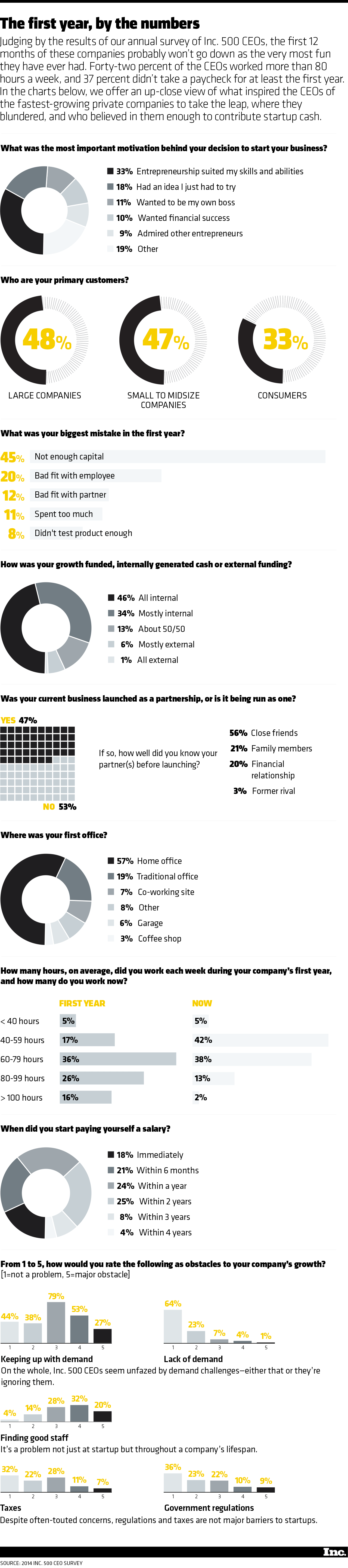 How Fast-Growing Companies Get Their Start