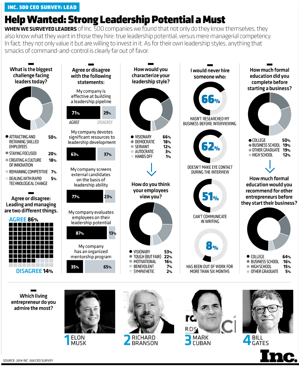 How the Top CEOs Really Think (Infographic)