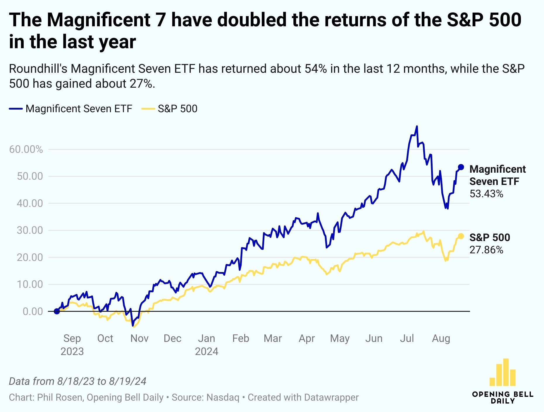 The S&P 500 Is Doing Something That Hasn't Happened in 2 Years