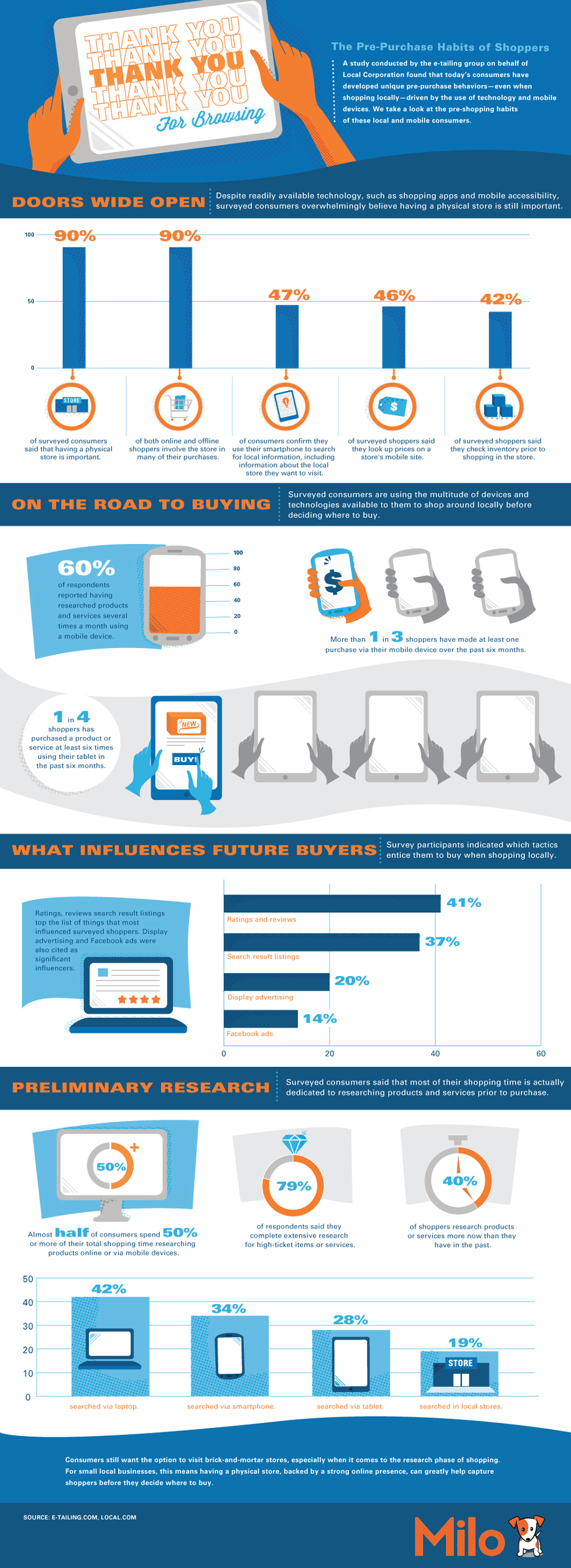 The Pre-Shopping Behaviors That Lead People to Buy (Infographic)