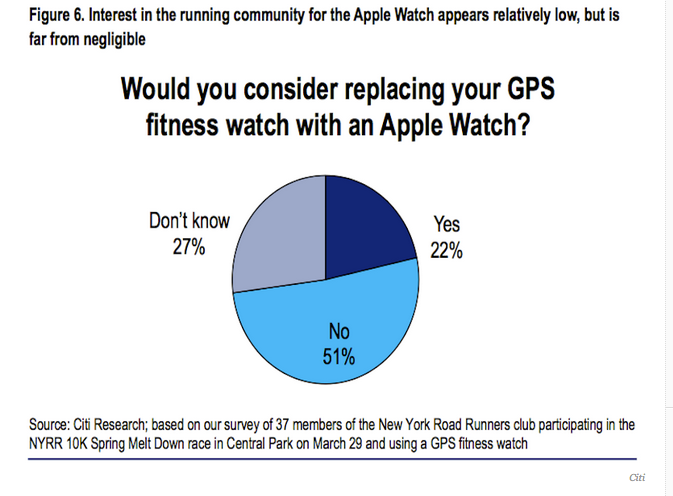 Why The Apple Watch Is Beating The Competition Even Before It Launches