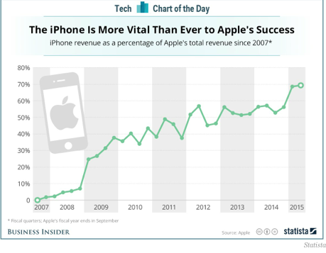 Why Apple iPhone Sales May Have Peaked