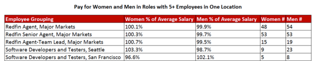 Pinterest Is Analyzing Its Employee Salaries for Signs of Discrimination