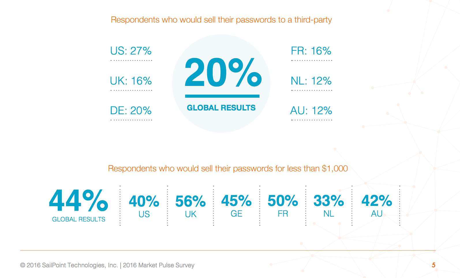 1 in 5 Employees Are Willing to Sell Work Passwords