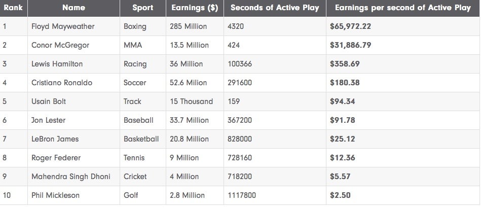 How Much the Highest-Paid Athletes Earn Per Second: The Gender Wage Gap ...