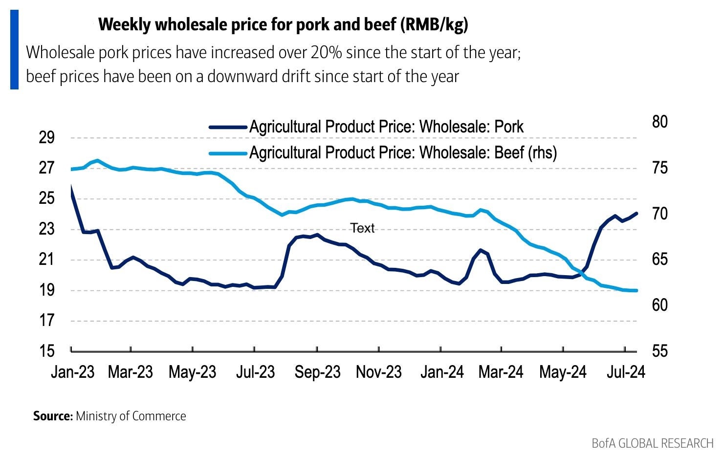 Pork Prices Are Exploding in China, but Inflation Has Barely Budged in ...