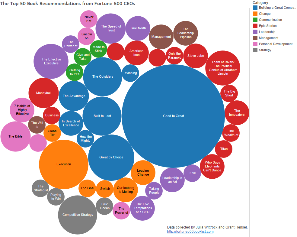 ­52 Business Books the Fortune 500 CEOs Think You Should Read