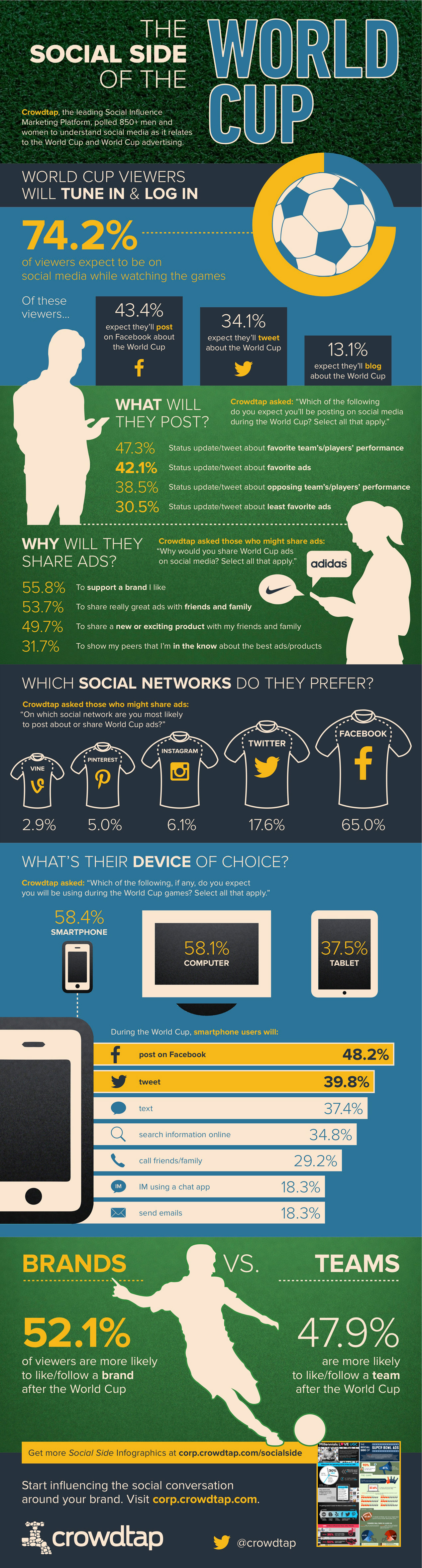 The Social Side of the World Cup (Infographic)