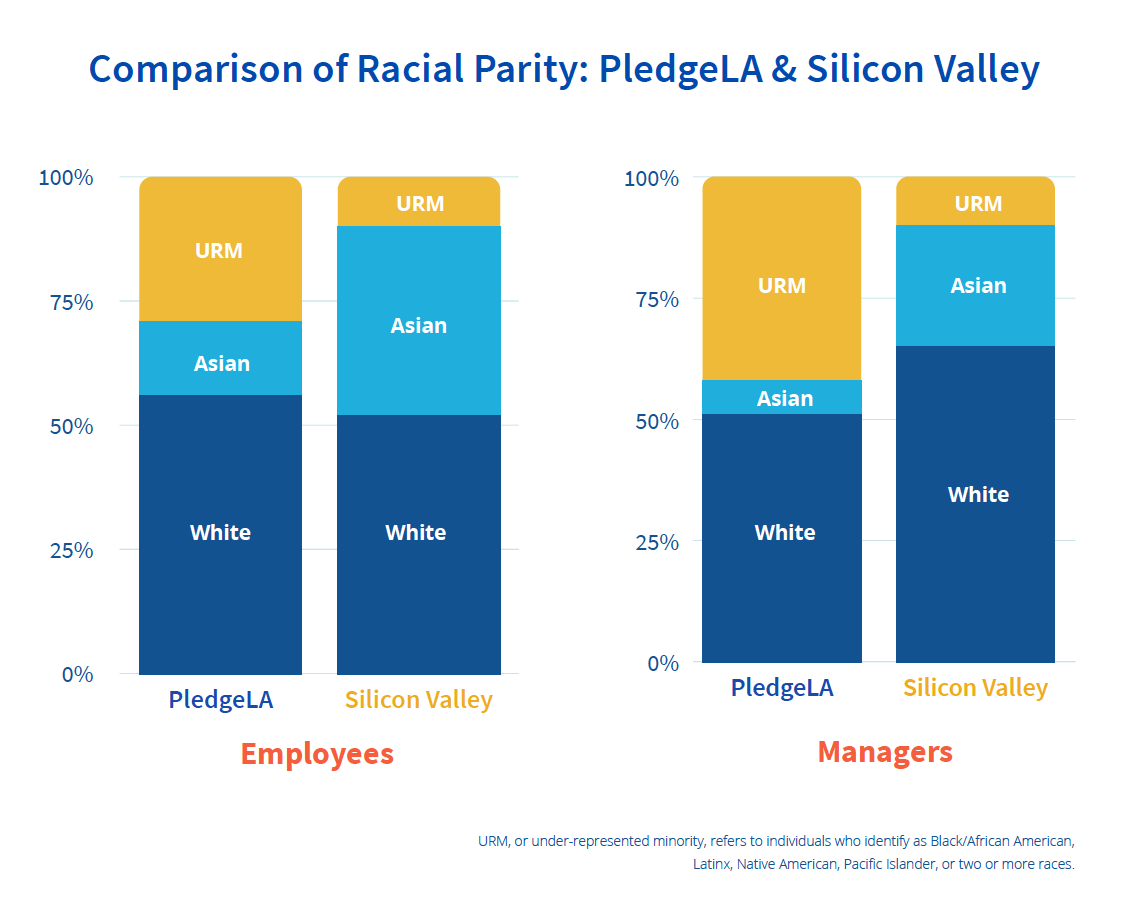 New Data Shows Los Angeles Tech Industry Succeeding at Gender Parity ...