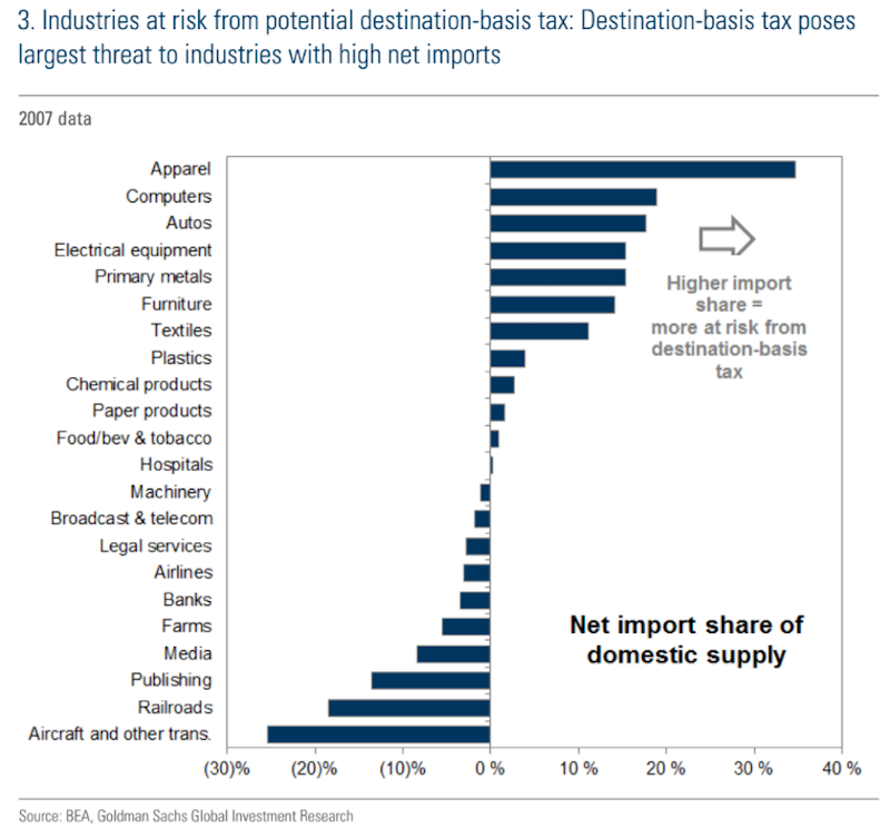 Trump's Proposed Border Tax Would Impact This Industry the Most