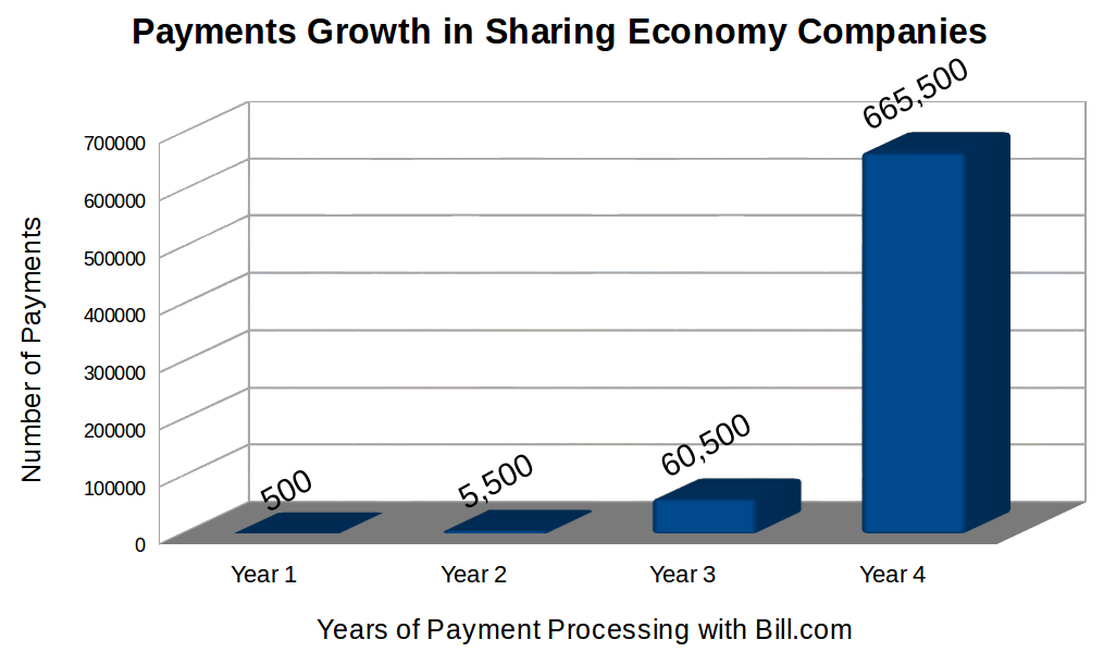 How New Sharing Economy Companies Handle a Landslide of Payments ...