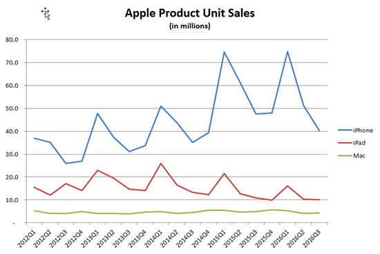 Apple iPhone Sales Plummet: Time for Entrepreneurs to Panic?